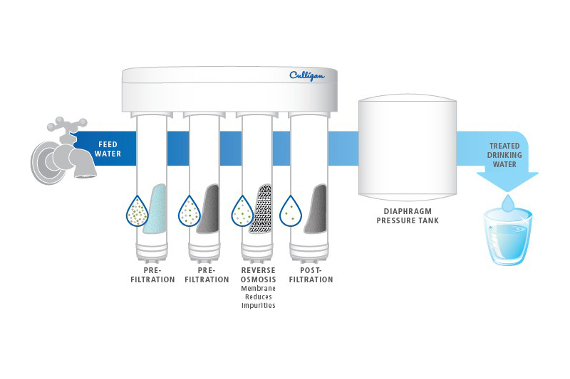 Filter impurities of water with softeners | Dahl House Interiors